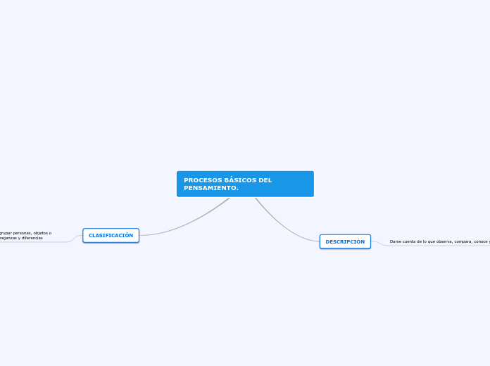 PROCESOS BÁSICOS DEL PENSAMIENTO. - Mind Map